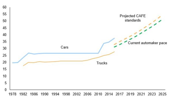 CAFE Standards: Is big beautiful? - ADI Analytics