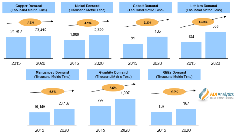Can critical minerals sustain the Energy Transition? - ADI Analytics