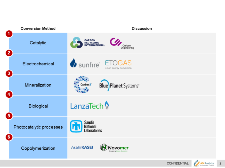 The emergence of new CO2 conversion methods