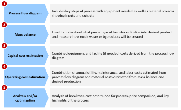 What goes into making a Techno-Economic Analysis