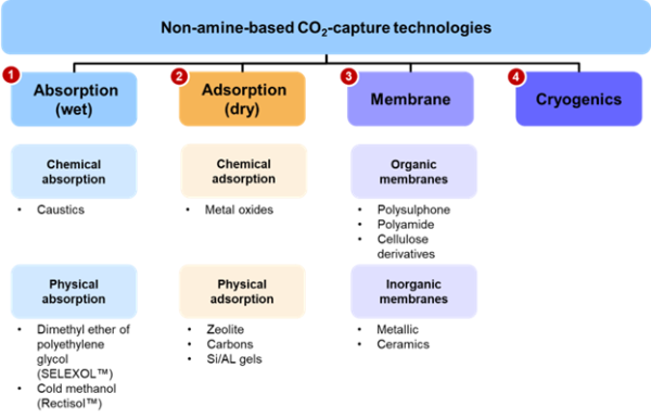 No amines? Consider these alternative CCS technologies