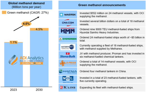 Navigating the seas with green methanol: A low-carbon marine fuel - ADI ...