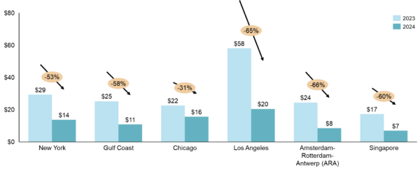 Refining margins under pressure