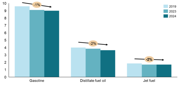 Refining margins under pressure