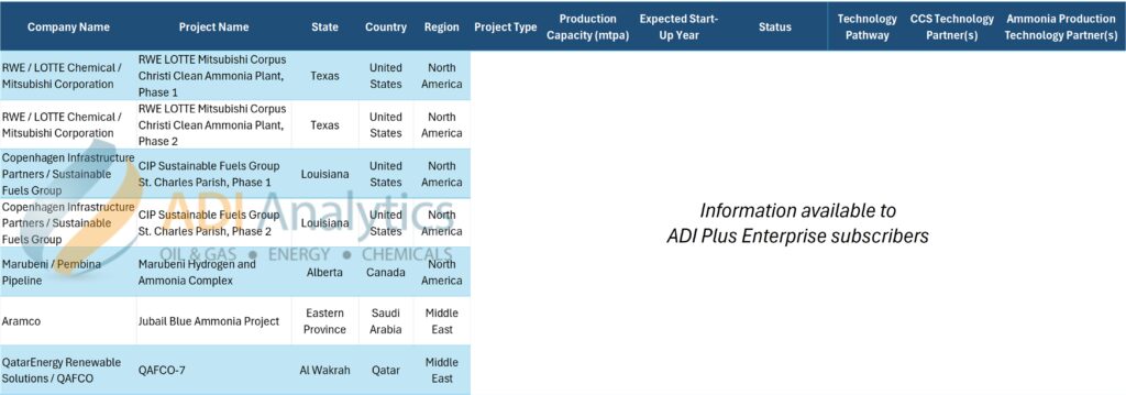 ADI’s global blue ammonia projects database
